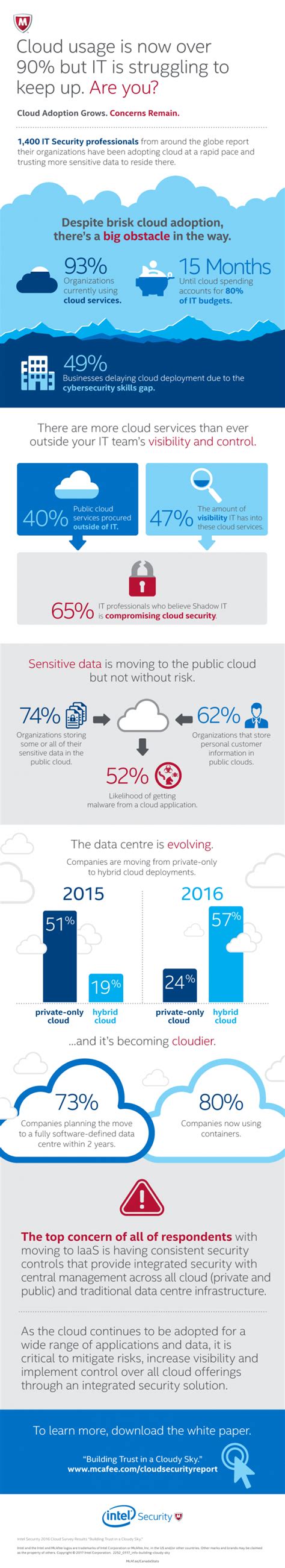 Infographic New Intel Security Cloud Report Insightaas
