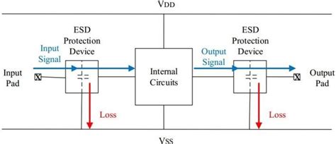 Signal Loss At Io Pads Of Ic With Esd Protection Devices Download