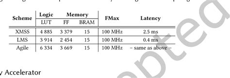 table 1 from agile acceleration of stateful hash based signatures in