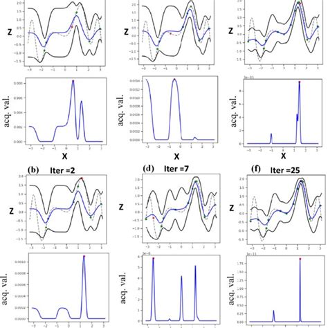 1d Gaussian Process And Search Space Exploration By Maximizing