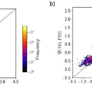 Correlation Between Partial Atomic Charges With Different Charge Download Scientific Diagram