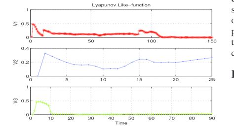 Multiple Lyapunov Like Function Values Versus Time Download