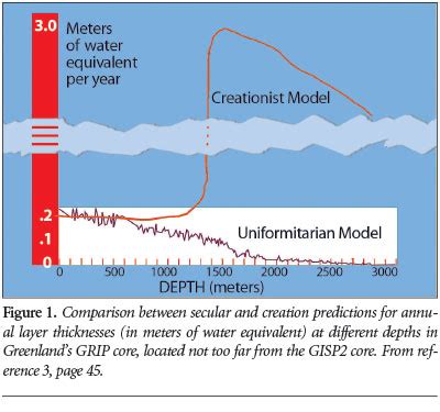 Ice Cores And The Age Of The Earth Creationwiki The