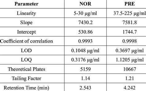 Analytical Validation Parameters System Suitability And Linearity