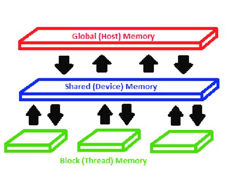 Visualization Of Memory Model Download Scientific Diagram