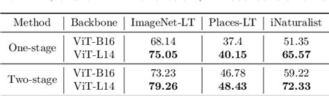 table 4 from exploring vision language models for imbalanced learning