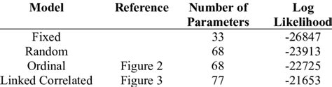 Example 1 Log Likelihood Values For The Carbon Models Download Table