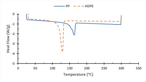 Dsc Thermographs Of The Pp Samples And Hdpe Samples An Applied Heating Download Scientific