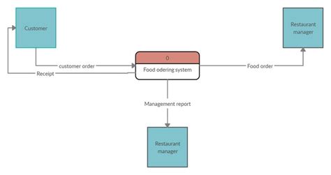 Data Flow Diagram Of Online Food Ordering System JamyataroMiles