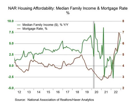 Us Housing Affordability Continues To Rise In December Haver Analytics