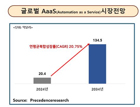 Aaas Automation As A Service 시장 2034년까지 평균 20 8 성장해 134억달러 전망