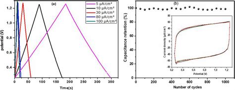 A Gcd Curves Of Grtint At Different Current Densities B Cycling