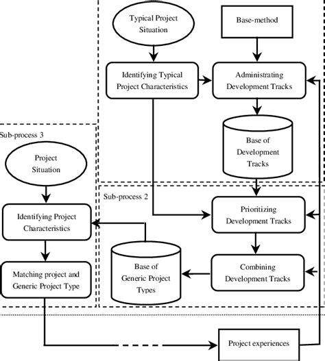 A Tentative Method Configuration Process Based On Development Tracks