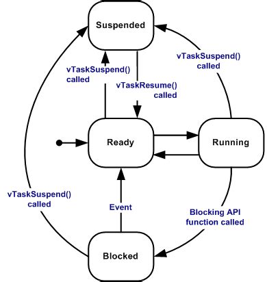 FreeRTOS Task States And State Transitions Described
