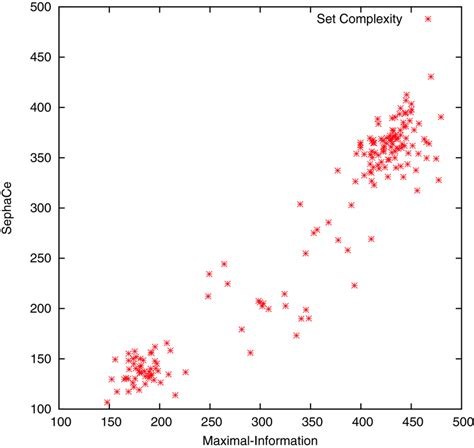 A Parametric Plot Of Set Complexity Values For The Four Defocused