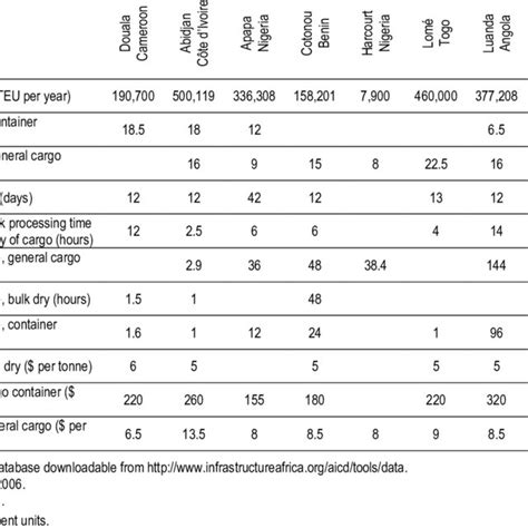 Port Indicators For Selected Ports Download Table