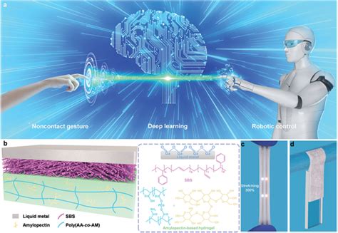 Schematic Of The Noncontact Gesture Recognition Assisted By The Deep Download Scientific