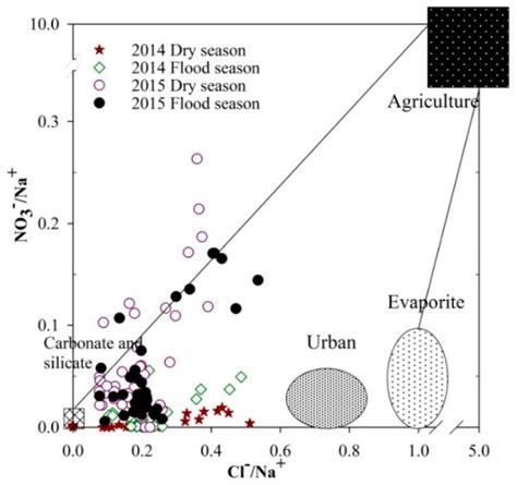 Hydrochemical Characteristics Controlling Factors And Solute Sources Of Streamflow And