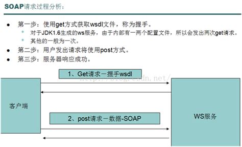 Webservice：soap及协议的监控soap Wsproxy Csdn博客