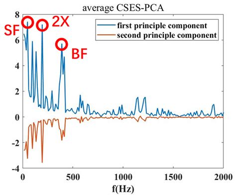 PCA Selection Of Cyclic Frequency Components From SES And CSES Spectra Download Scientific