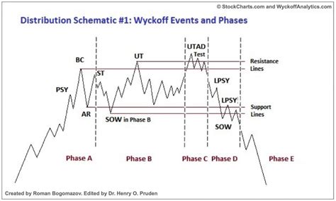 Wyckoff Method Wyckoff Analytics