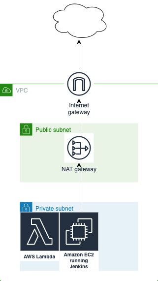 Github Lepadatuaws Github Webhook Authentification A Serverless Way