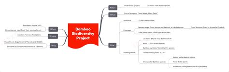 Bamboo Biodiversity Project UPSC