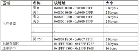 Stm32cubemx学习笔记（50）——usb接口使用（dfu固件升级）usb Dfu Csdn博客
