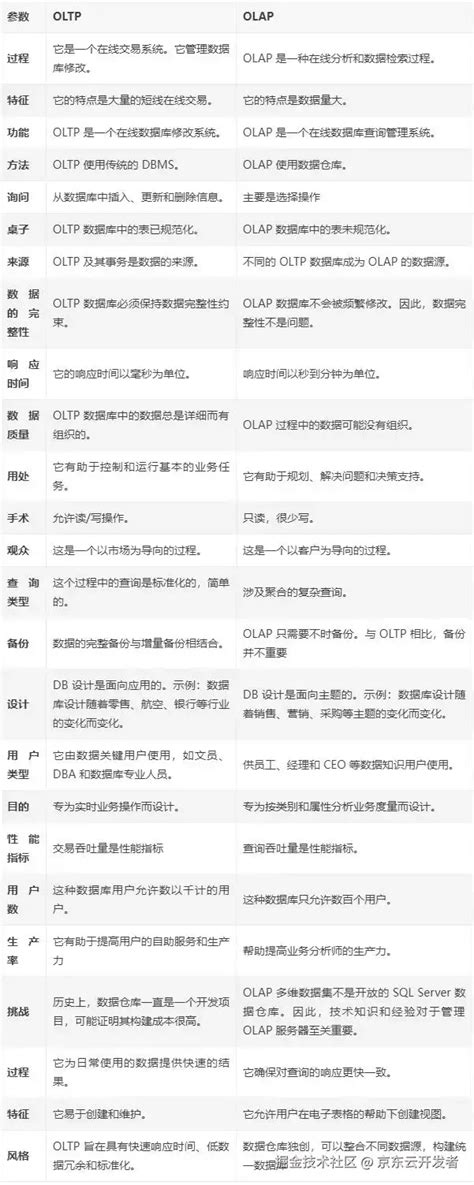 程序员 架构师日记 从数据库发展历程到数据结构设计探析 京东云技术新知 Segmentfault 思否
