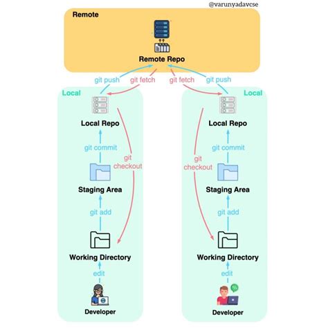 Varun Yadav On Linkedin Gitworkflow Versioncontrol Coding Softwaredevelopment