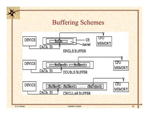 Input Output Concepts In Operating Systems Pdf Operating Systems Computer Software And
