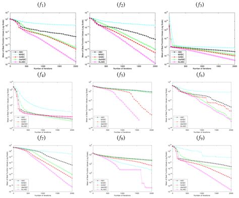 A Modified Artificial Bee Colony Algorithm Based On The Self Learning