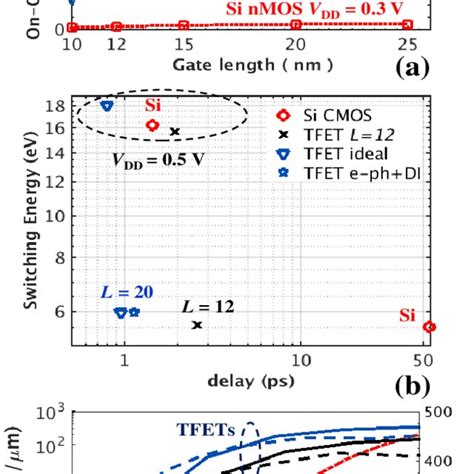 pdf physics and performances of iii v nanowire broken gap heterojunction tfets using an