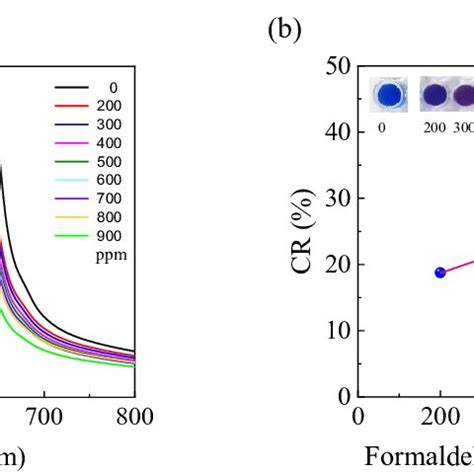 A UV Vis Spectra And B Colorimetric Response Of PDA PDA SH ZnO