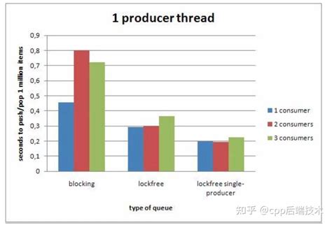 揭秘c无锁队列的几种实现及性能对比 知乎