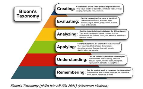 Blooms Taxonomy Verbs 76 Photo