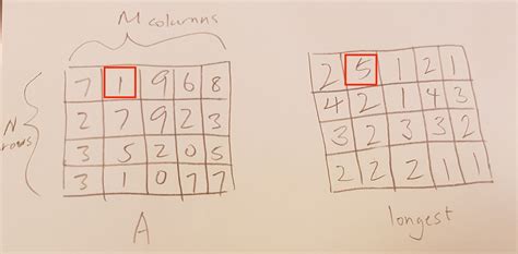 solution find the length of the longest sequence in a 2d array
