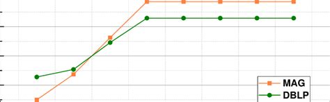 Parameter Sensitive In Terms Of Dimensionality Of Word Embedding