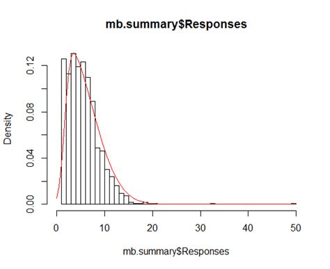 Fitting A Density Curve To A Histogram In R Stack Overflow