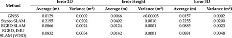Comparison Of The Accuracy Regarding The Selected Localization Subsystems Download Scientific