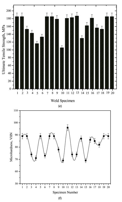 A Ultimate Tensile Strength For Different Wt Reinforced Mmcs B Download Scientific