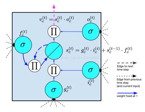 tensorflow tf nn dynamic rnn函数解析 lstm的细胞状态c和隐藏状态h区别 csdn博客