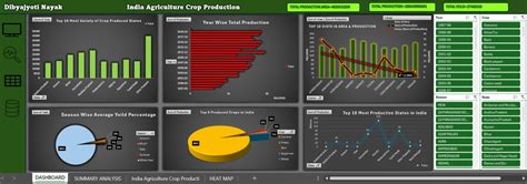 Dataanalytics Exceldashboard Spreadsheetmodellingassignment1 Msob Dibyajyoti Nayak 82