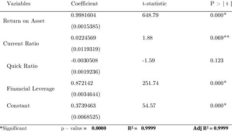 The Pooled Ordinary Least Square Ols Regression Model Download Scientific Diagram