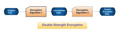 Cryptography Double Strength Encryption