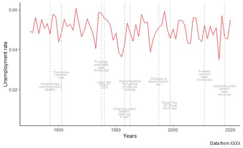 R Combining Time Trend Plot With Timeline Stack Overflow