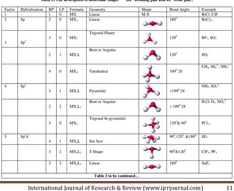 Vsepr Table