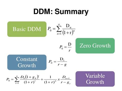 Dividend Discount Model Ddm Of Stock Valuation