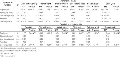 Analysis Of Variance Of Agronomic Traits And Seed Oil And Fatty Acids