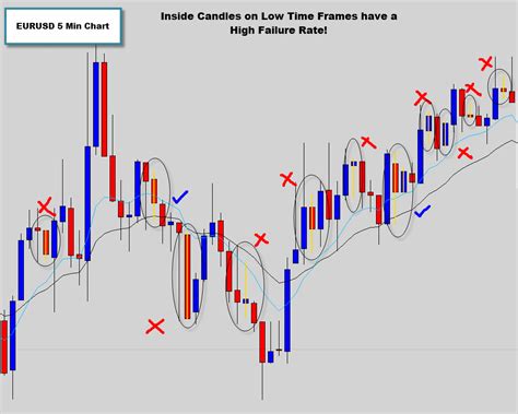 The Inside Bar Breakout Forex Trading Strategy